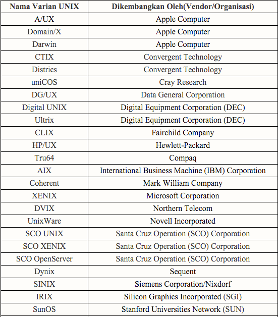 A Brief History of Unix and Linux | by Iffan Majid | Medium