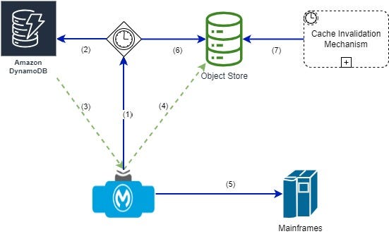 Caching in Mule 4. You work on a requirement, which tries… | by Suman Chatterjee | Another ...