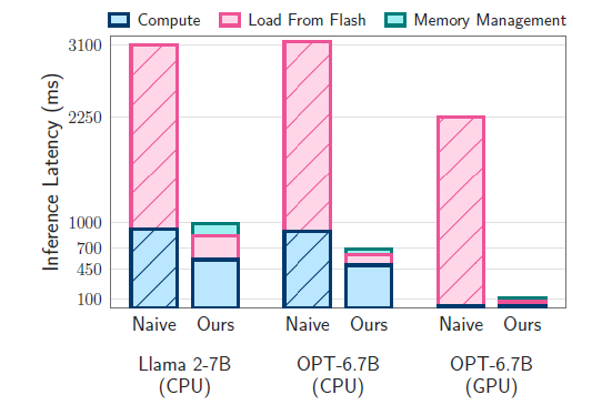 On-device AI —Efficient Large Language Model Deployment with Limited Memory Using Flash Storage ...