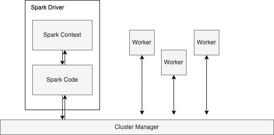 Spark basics. Let’s explore and learn spark daily for… | by Rubihali ...