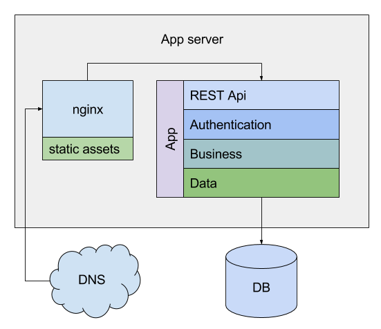 From Monolith To Microservice Architecture On Kubernetes Part 3— Deploying Our Scala App As A