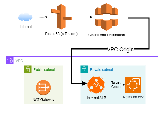 Secure Your AWS Apps: CloudFront VPC Origins + Internal ALB Setup | by Sarabpreet Singh | Medium