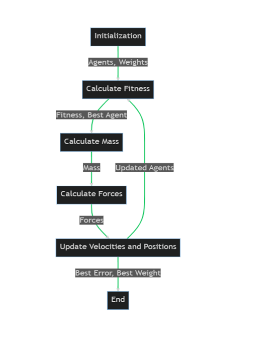 Optimizing FF-NN using Gravitational Search Algorithm | by Mehmet Batuhan Duman | Medium