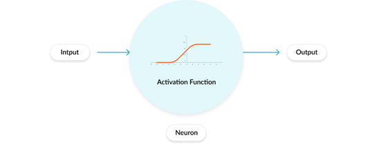 Activation Functions, Optimization Techniques, and Loss Functions | by ...