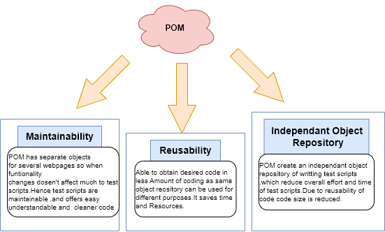 Page Object Model in Test Automation using C# .Net | by Wathsala ...