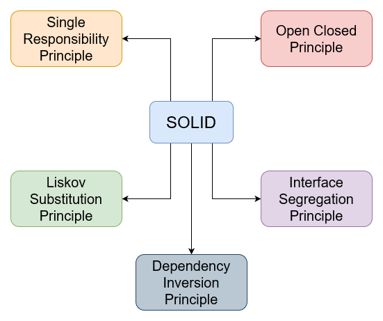 SOLID Principles. The SOLID principles are a set of five… | by ...