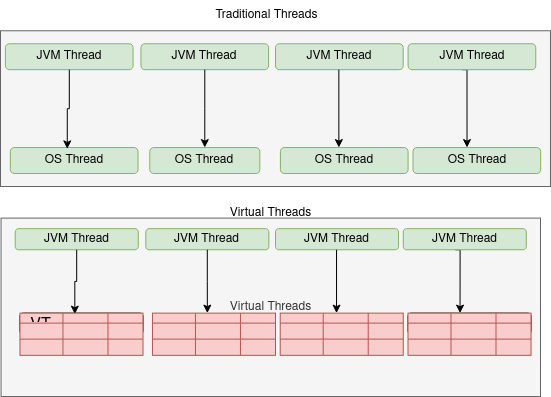 An introduction to Virtual Threads in Java. | by Nabeel Tariq Bhatti | Medium
