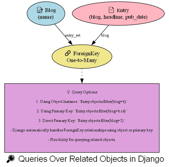 Advanced Techniques For Querying Related Objects In Django Projects By Ewho Ruth Oct 2024