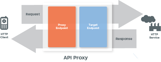 Discover API Proxies with Google Apigee: A Practical Demo | by Sumit K | Google Cloud ...