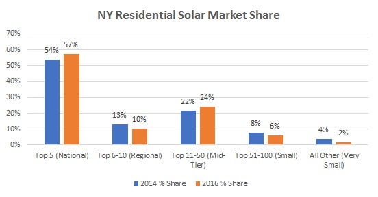 How Competitive is the Residential Solar Industry? | by Casey Anderson ...