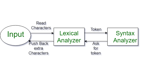 Build a Tiny Compiler in Java. Are you googling the questions “How to ...