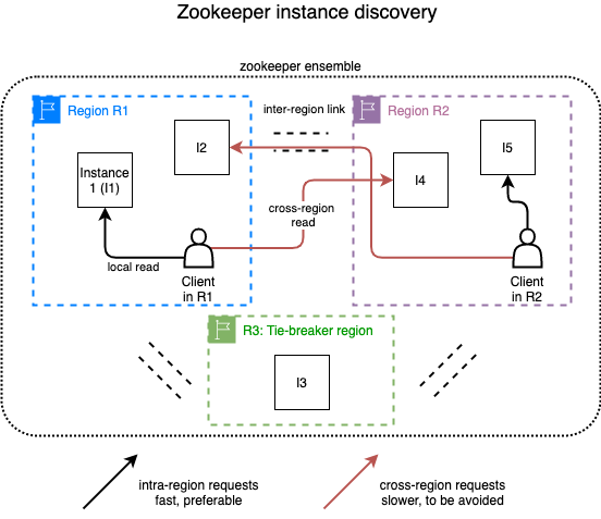 Running a multi-region Zookeeper. We define multi-region zookeeper as a ...