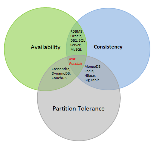 Choosing the Right Database using CAP Theorem | by avs sridhar | Medium