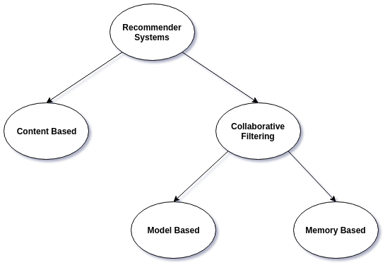 RECOMMENDER SYSTEMS — A BEGINNERS GUIDE | by Rajat Dixit | Medium