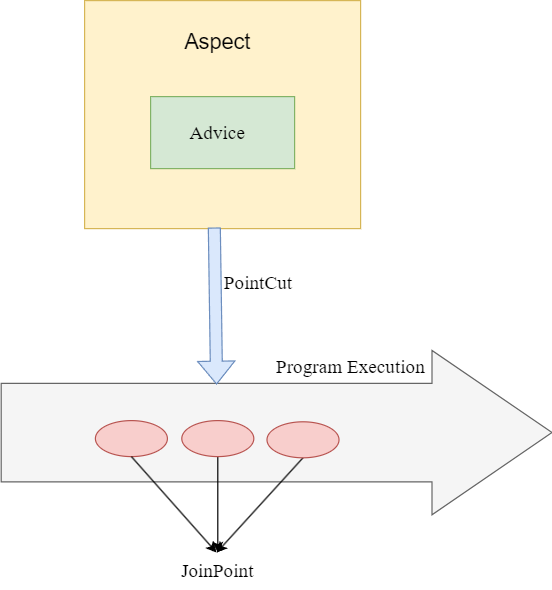 Spring AOP — All You Got To Know. I’ve heard of Spring AOP, and I’ve ...