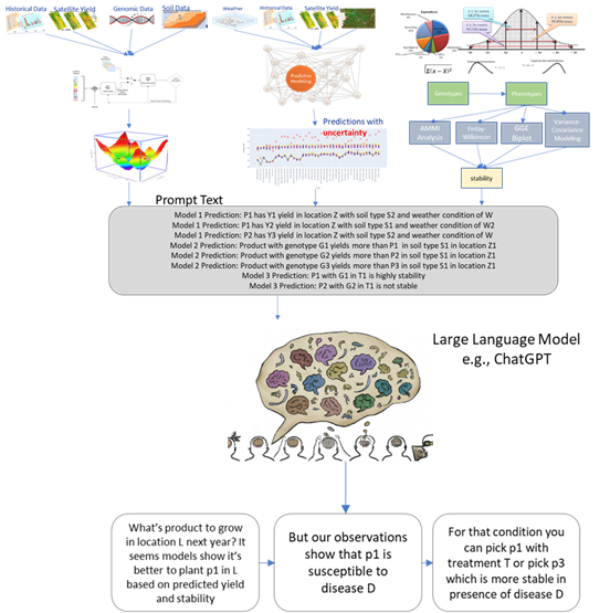 Large Language Models in Agriculture: A New Context-based Interactive Learning and Reasoning ...