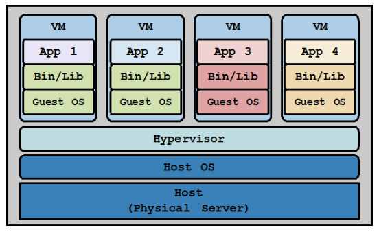 Docker — introduction. VM 與 docker 的差別 | by Janice Lin | Medium