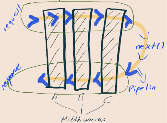 Global Exception Handling — Middlewares— .Net6 | by Mertbasar | Medium