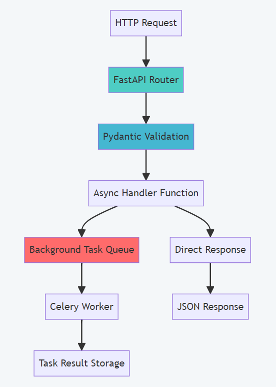 How to Use Python Async and FastAPI for Data-Driven Automation Pt:2 | by Agam Doshi | Sep, 2025 ...