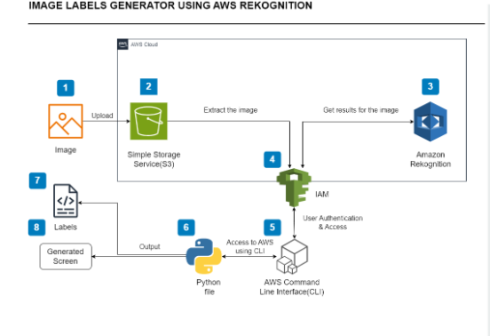 Creating an Image Labels Generator with Amazon Rekognition | by Lydia ...