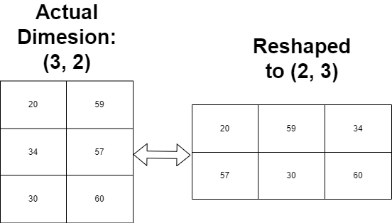 Deep Learning and Tensorflow Fundamentals Part — 2 | by Ravinthiran ...