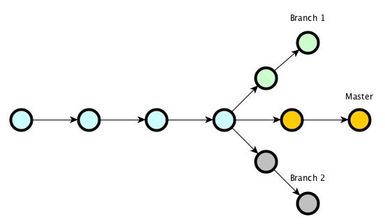 Mastering git branches. Branches are one of the most… | by Henrique ...