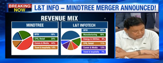 #LTI #Mindtree #Salesforce #AWS #Microsoft #Revenue #USA #US #Europe ...