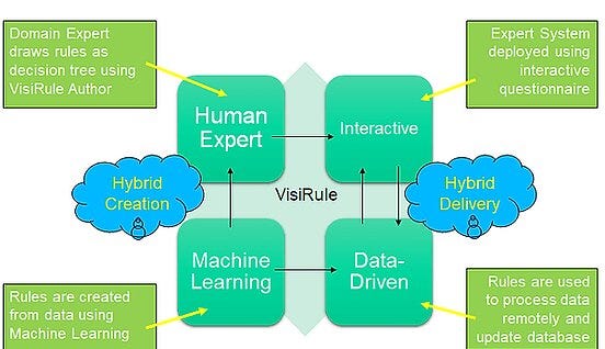 What Is The Best Software for Making Flowcharts in 2023? | by VisiRule ...