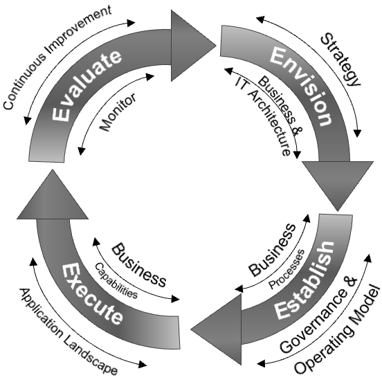 Unlocking Business Value Through Enterprise Architecture | by Juluri ...
