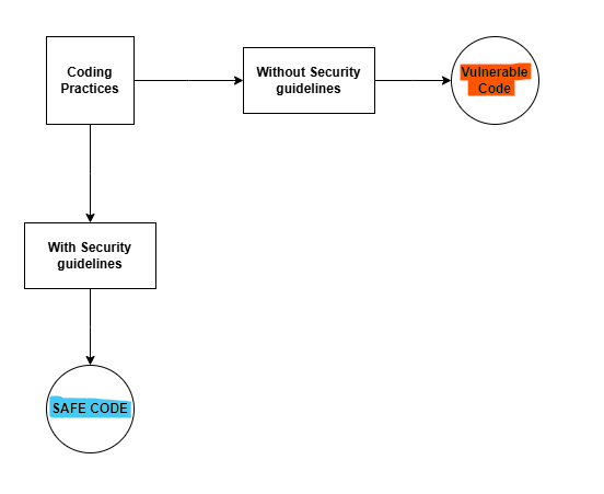 Secure Coding Part 1: Introduction | by Siddiquimohammad | System Weakness