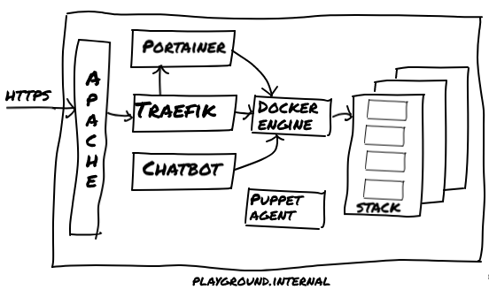 Dev-Docker-Production: the new DTAP? | by Thomas Kraus | Medium