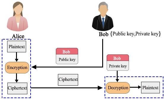 Understanding Public Key Encryption: A Beginner’s Guide | by James ...