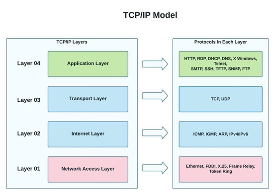 TCP three way handshake. Transmission Control Protocol is a… | by ...
