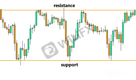 Cara menggunakan Pola Grafik Rectangle untuk Trading Breakouts - Jen ...