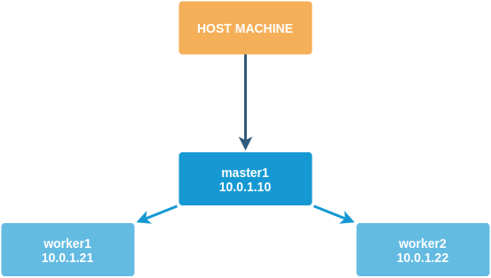 Installation of Kubernetes with Kubespray | by Mert Özdemir | Medium
