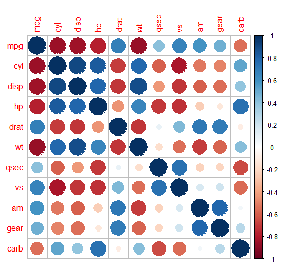 [withR]corrplot — Correlation Matrix(상관 행렬 그래프) | by Neo Jeong | 신나는연구소 | Medium