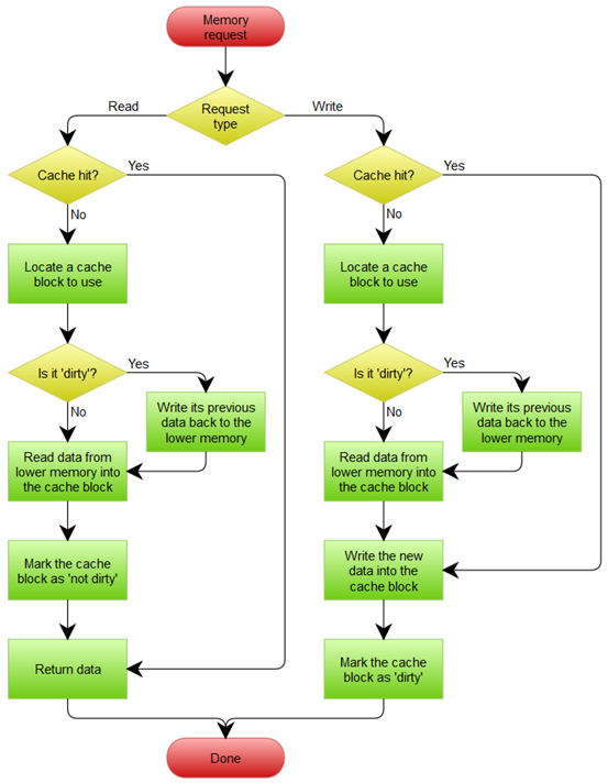 Write-through VS Write-back (with BBU) | by Pratin Boonrod | Medium