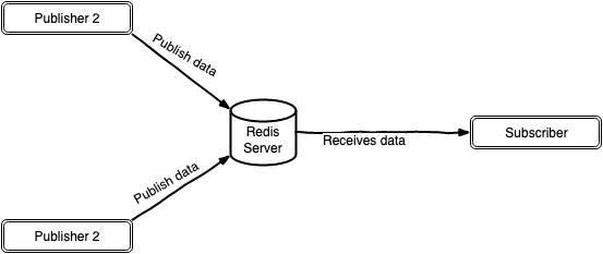 Sharing data in real-time between Apps using Redis Pub/Sub | by Narendra Kumawat | Medium