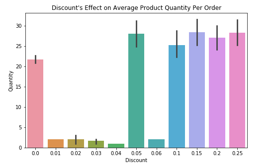 The Efficacy of Discounts. Performing statistical analysis to… | by Tim ...