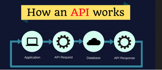 REST API TESTING. What is an API? | by Kanagalakshmi S | Medium