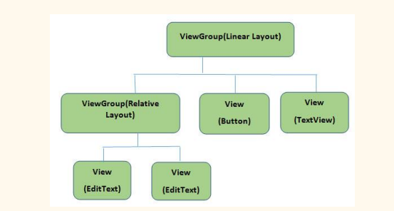 "Mastering Android UI Design: A Comprehensive Guide to XML and Layout Nesting" | Medium