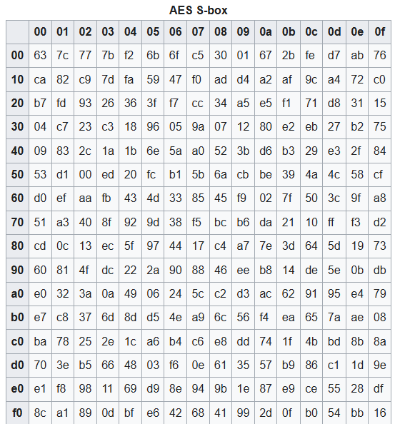 Advanced Encryption Standard (AES)(Very Easy to understand) | by ...
