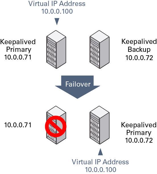 การใช้งาน Keepalived เพื่อทำ High Availability บน Virtual Machine | by ...