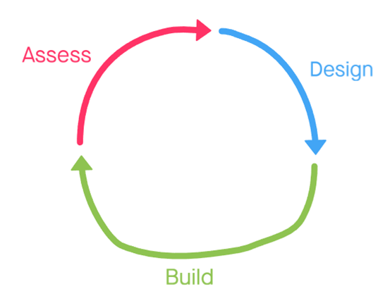 User Experience Design process. UX Design process follows spiral model ...