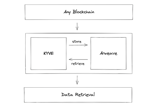 INTRODUCTION TO KYVE IN CHINSES 以下关于KYVE的讲解,希望能让你参与进来，并且从中获利。 我的钱包地址 ...