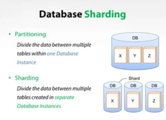 Partitioning vs Sharding. A common interview question is the… | by Abhik Saha | Medium