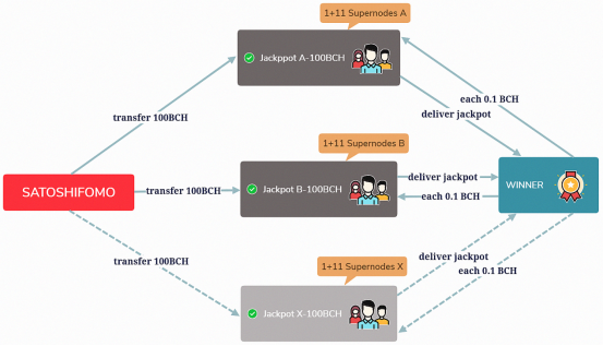 A DPOS consensus based on the 1-plus-m-of-n multi-sig mechanism | by ...