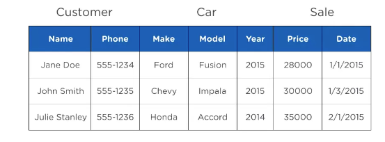Setting Up Your Relational Databases | by McKinsey Leckenby | Medium