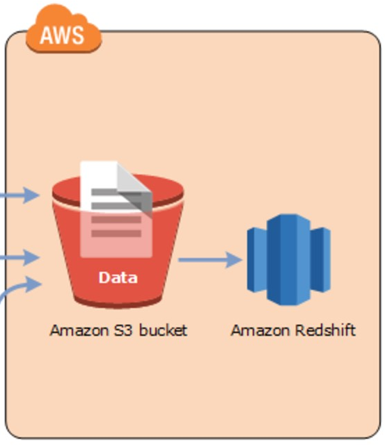 AWS Redshift — A Tiny Demo via Console and AWS CLI | by Sreeprakash ...