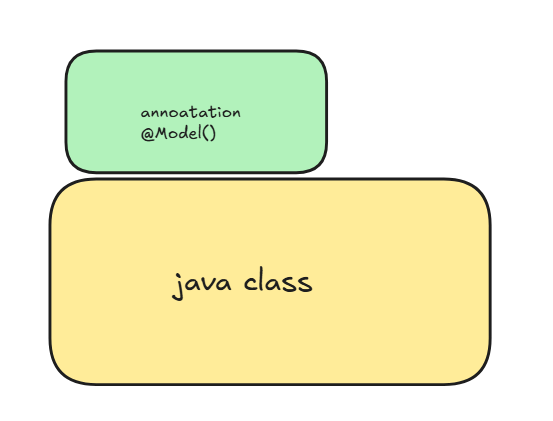 JAVA CLASS + Annotation →SLING MODELS in AEM. | by Shubham tiwari | Mar, 2025 | Medium